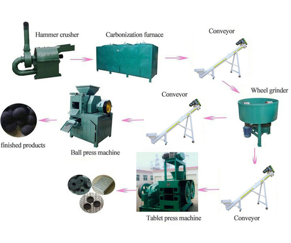 Biomass Carbonization Machine For Making Briquettes